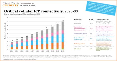 Critical Iot Connectivity A Usd37 Billion Market In 2033 Transforma Insights