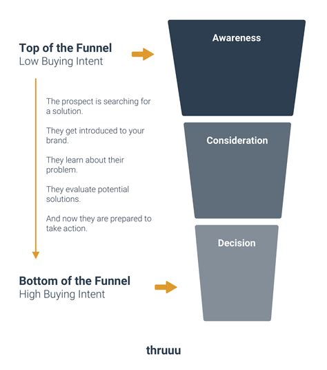 Content Marketing Funnel 24 Examples Per Stage Of The Journey