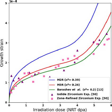 Figure 1 From Anisotropic Diffusion Of Radiation Induced Self