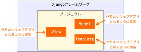 Django入門 Djangoとは だえうホームページ