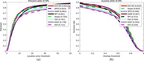 Correlation Filter Based Visual Tracking Via Holistic And Reliable Local Parts