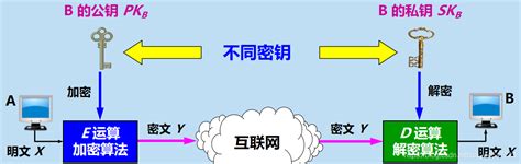 计算机网络 两类密码体制 数据加密标准des是一种分组密钥 属于对称密钥密码体制 其安全性主要取决于 的安 csdn博客