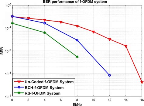 Ber Performance Of F Ofdm Bch Versus Rs Codes Download Scientific Diagram