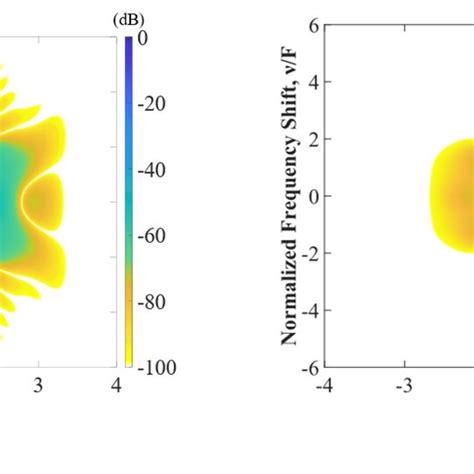 Simulated Ambiguity Functions Of The A Phydyas Filter And B Hermite