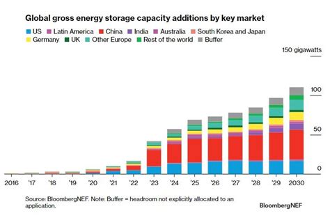 Worlds Energy Storage Capacity Forecast To Exceed A Terawatt Hour By 2030