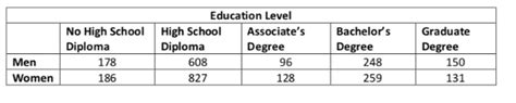 Solved Using Your Chi Square Table Record The Critical Chegg