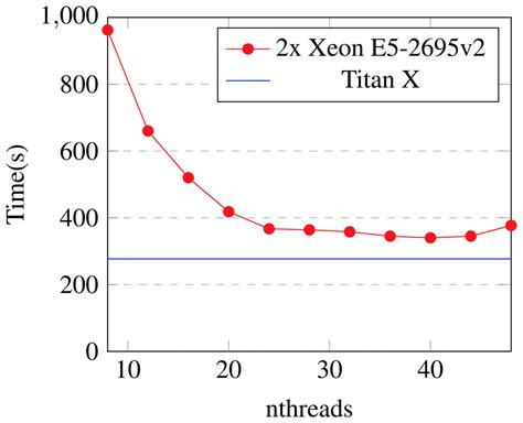Accelerating The Xgboost Algorithm Using Gpu Computing Peerj