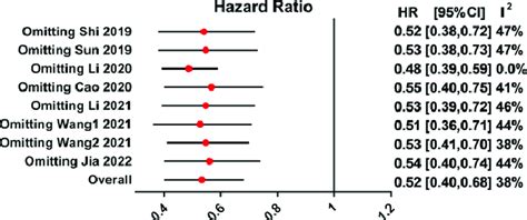 Sensitivity Analyses Of Hrs For Recurrence Free Survival Rfs In