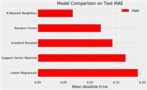 Comparing Some Regression Algorithms On The Wine Dataset