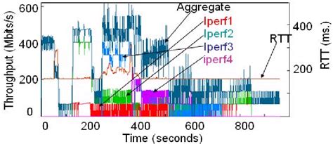 Bandwidth And Rtt Vs Time For Reno Tcp Slac Cern Download Scientific Diagram
