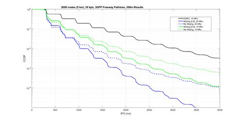 C V2X Performance In Highly Congested Highway Scenarios