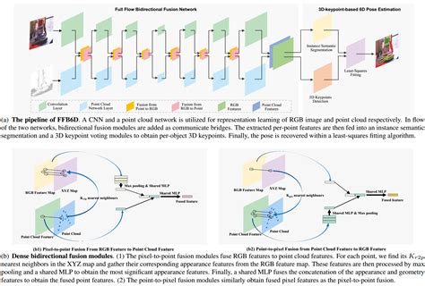 论文解读《ffb6d A Full Flow Bidirectional Fusion Network For 6d Pose Estimation》ffb6d 的局限性 Csdn博客