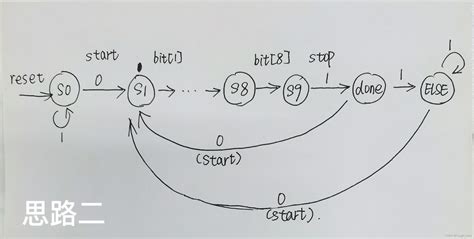 错题集：hdlbits 状态机 fsm serial fsmhdb csdn博客