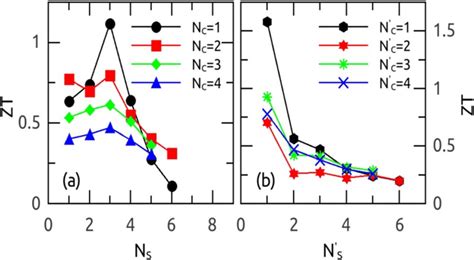 Thermoelectric Figure Of Merit As A Function Of The Number Of Atomic Download Scientific