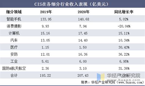 2020年全球cmos图像传感器（cis）行业发展现状及市场竞争格局分析，移动设备市场占比约70 ，索尼是最大厂商「图」 华经情报网 华经产业研究院