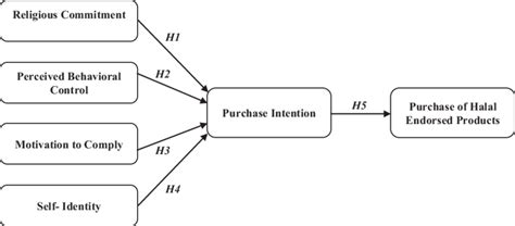 Relationship Between Study Variables Download Scientific Diagram