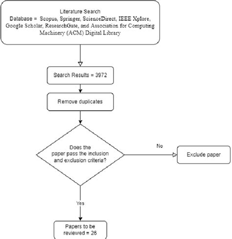 Figure 1 From Systematic Literature Review Machine Learning In