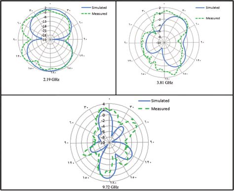 Comparison Of Simulated And Measured Gain E Plane In Switch On Mode Download Scientific Diagram