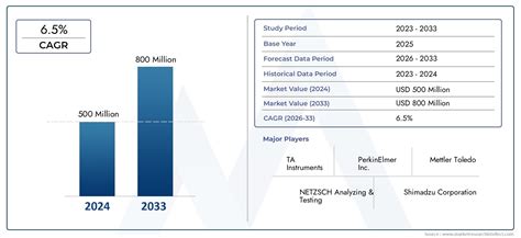 종합 실험실 열량계 시장 규모 공유 및 산업 통찰력 2033