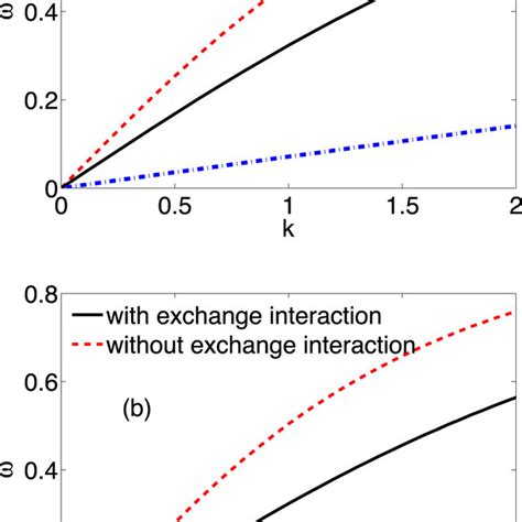Dispersion Curves Showing Angular Frequency ω Scaled By Omega