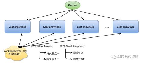 美团(leaf)分布式id算法实战leaf Segment Csdn博客 美团(leaf)分布式id算法实战leaf Segment Csdn博客