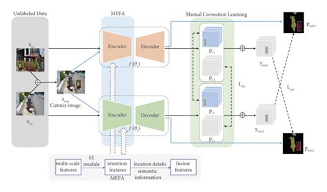 Overview Of Mutual Correction Learning Two Images Xu1 And Xu2 Are