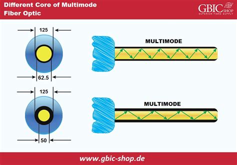 Types Of Multimode Fiber A Comparison Between Om1 Om2 Om3 Om4 An