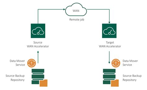 built in wan acceleration and veeam backup and replication