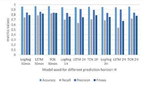 Figure 1 From Robustness Analysis Of Hybrid Machine Learning Model For Anomaly Forecasting In