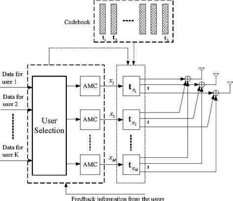 Figure 1 From Successive And Dynamic Precoding Scheme For Multiuser
