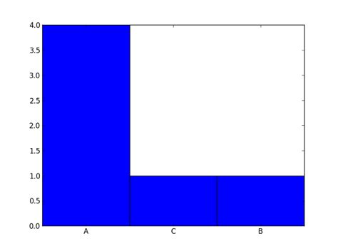 Using Counter In Python To Build Histogram Stack Overflow