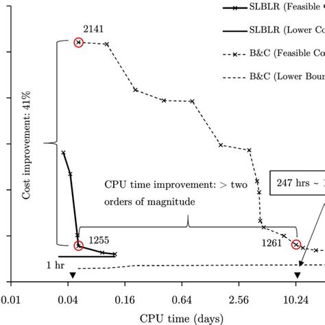 The Results For Stochastic Job Shop Scheduling With The Consideration Download Scientific