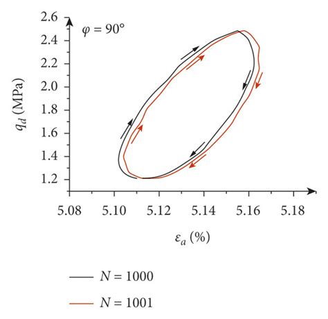 The Hysteresis Loops Of Different Principal Stress Phase Differences Download Scientific Diagram