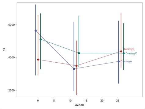 Line Plot Of Median With Iqr But Plotted With Small Spaces Between Med Sas Support Communities
