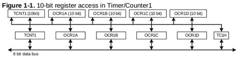 Multi Byte Register Access Considerations Details