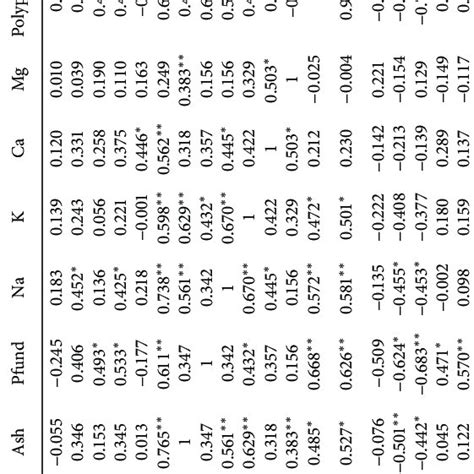 pearson correlation coefficients between the analyzed parameters