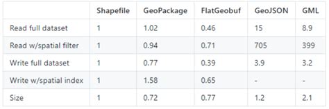 FlatGeobuf Dit Nye Dataformat