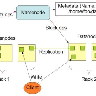 Arquitectura HDFS 3 Download Scientific Diagram