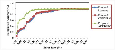 Graphical Representation Of The Roc Curve Using The Fgnet Database Download Scientific Diagram