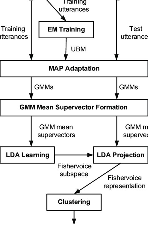 functional diagram of semi supervised speaker clustering based on the download scientific