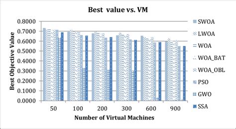Algorithms Performance In Terms Of Best Objective Values On The Number