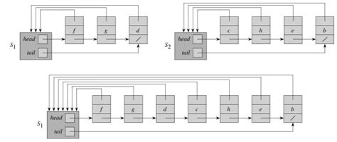 Notes On Disjoint Sets Review ICS