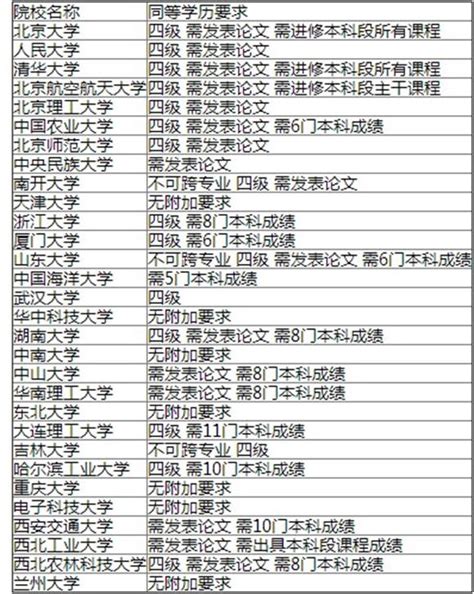 适合专科生考研的学校 专科考研能上985吗有途教育