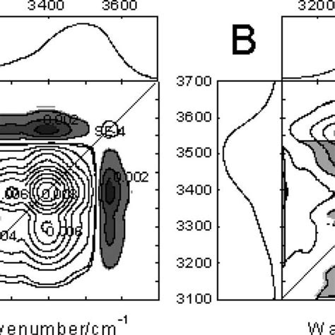 two dimensional a synchronous and b asynchronous correlation spectra of