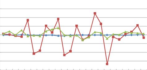 Example Measurements Of Clock Offset Values Of First Sample Average