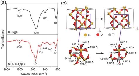 A Ftir Spectra Of Siox C And Siox Tio2 C Composites And B Schematic