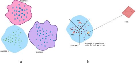A Clustering Phase B After Partitioning The Cluster Download Scientific Diagram
