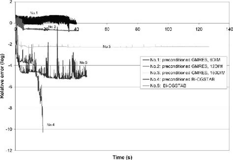 estimated relative errors depending on cpu time case 3 download