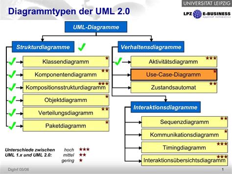 Ppt Diagrammtypen Der Uml 2 0 Powerpoint Presentation Free Download