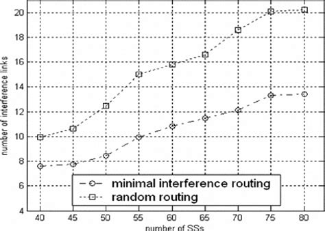 Figure 2 From Joint Optimization Of Routing And Scheduling For Higher Throughput In Ieee 80216